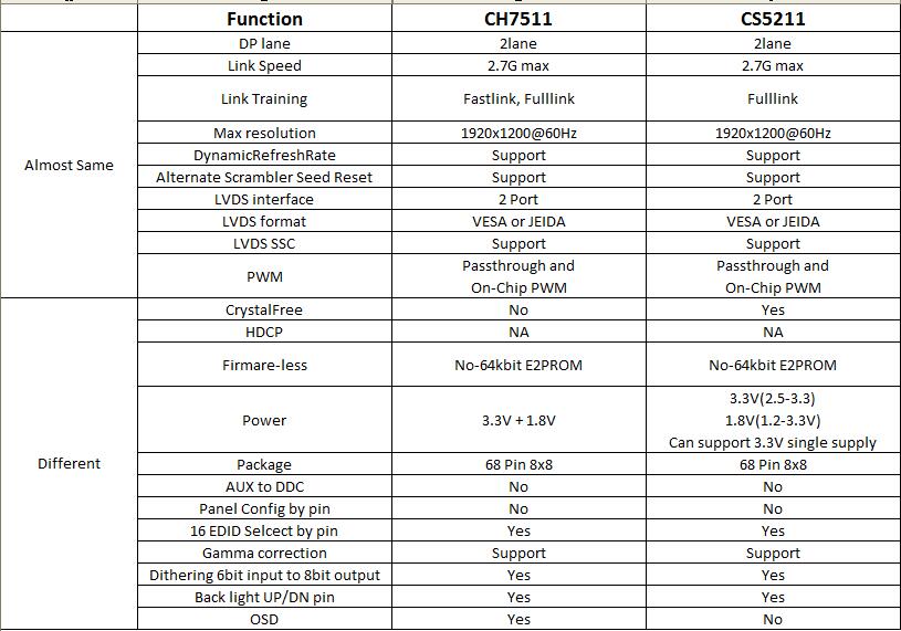 替代CH7511B DP转LVDS屏换接设计|替代CH7511B EDP转LVDS转接板电路|CS5211电路原理图_QQ1176845380 ...