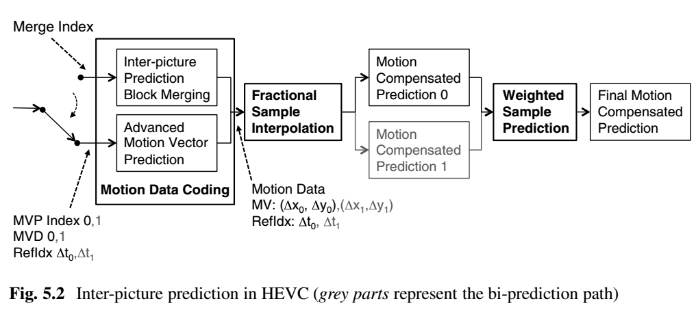 HEVC-帧间预测_parallel motion estimation-CSDN博客