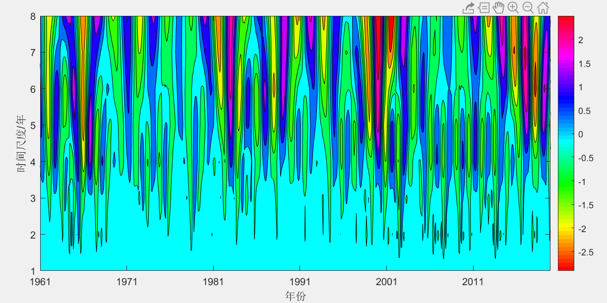 MATLAB利用小波分析提取周期_WW、forever的博客-CSDN博客_bump小波