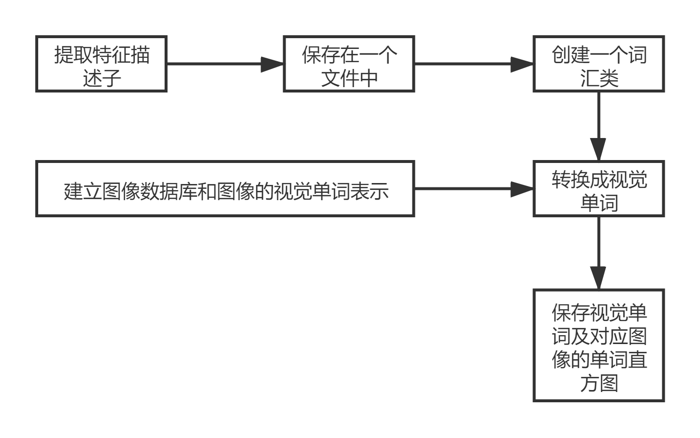 Python计算机视觉——图像搜索pyimagesearch是什么 Csdn博客