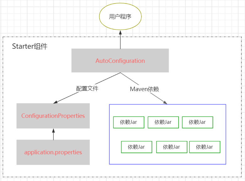 SpringBoot技术剖析之Starter组件_starter组件基本入门 博客-CSDN博客