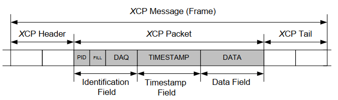 【AutoSAR】【XCP】功能详解（二）_xcp报文解析-CSDN博客