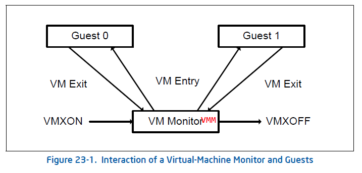 Intel VMM-虚拟机监控器-CSDN博客