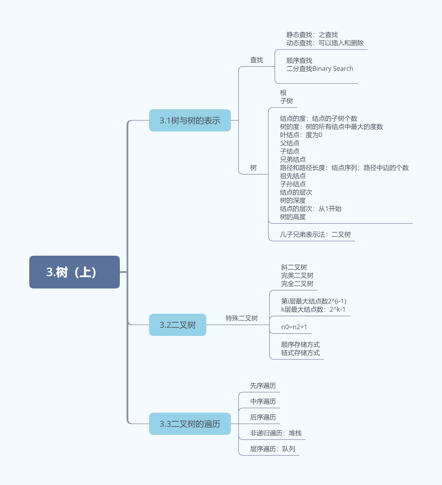 【笔记】数据结构（浙江大学陈越 何钦铭）mooc课程（3）陈越浙江大学数据结构慕课 Csdn博客 