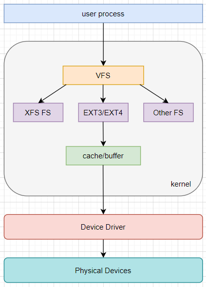 Linux文件系统的实现（inode/block/superblock)与虚拟文件系统_block bitmap中有标记为-CSDN博客