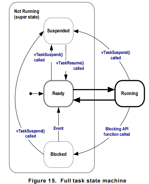 freertos任务状态切换_freertos任务切换时间-CSDN博客