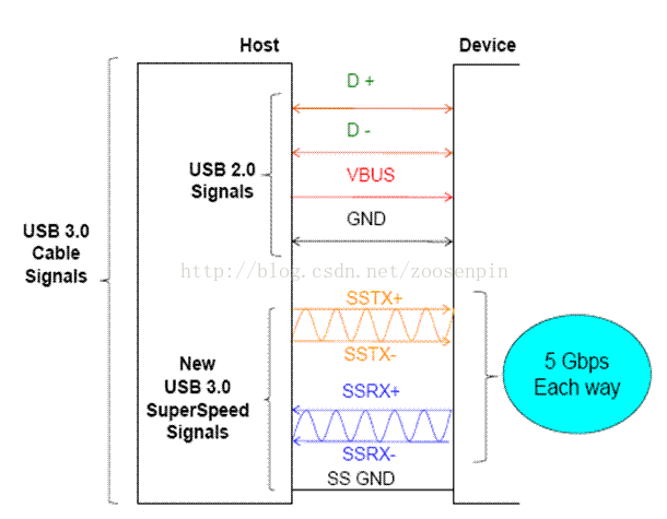电脑是如何识别USB 3.0 U盘的_usb3.0识别原理过程-CSDN博客
