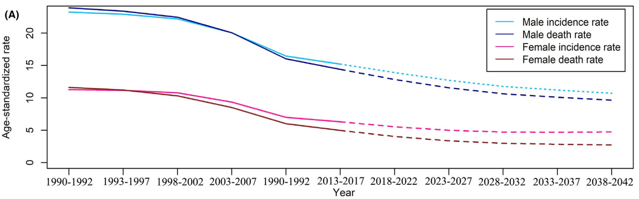 利用GBD数据库做未来疾病负担预测_bapc画图功能_Nicky Cat的博客-CSDN博客