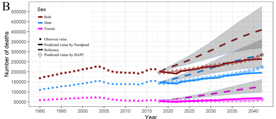 利用GBD数据库做未来疾病负担预测_bapc画图功能_Nicky Cat的博客-CSDN博客