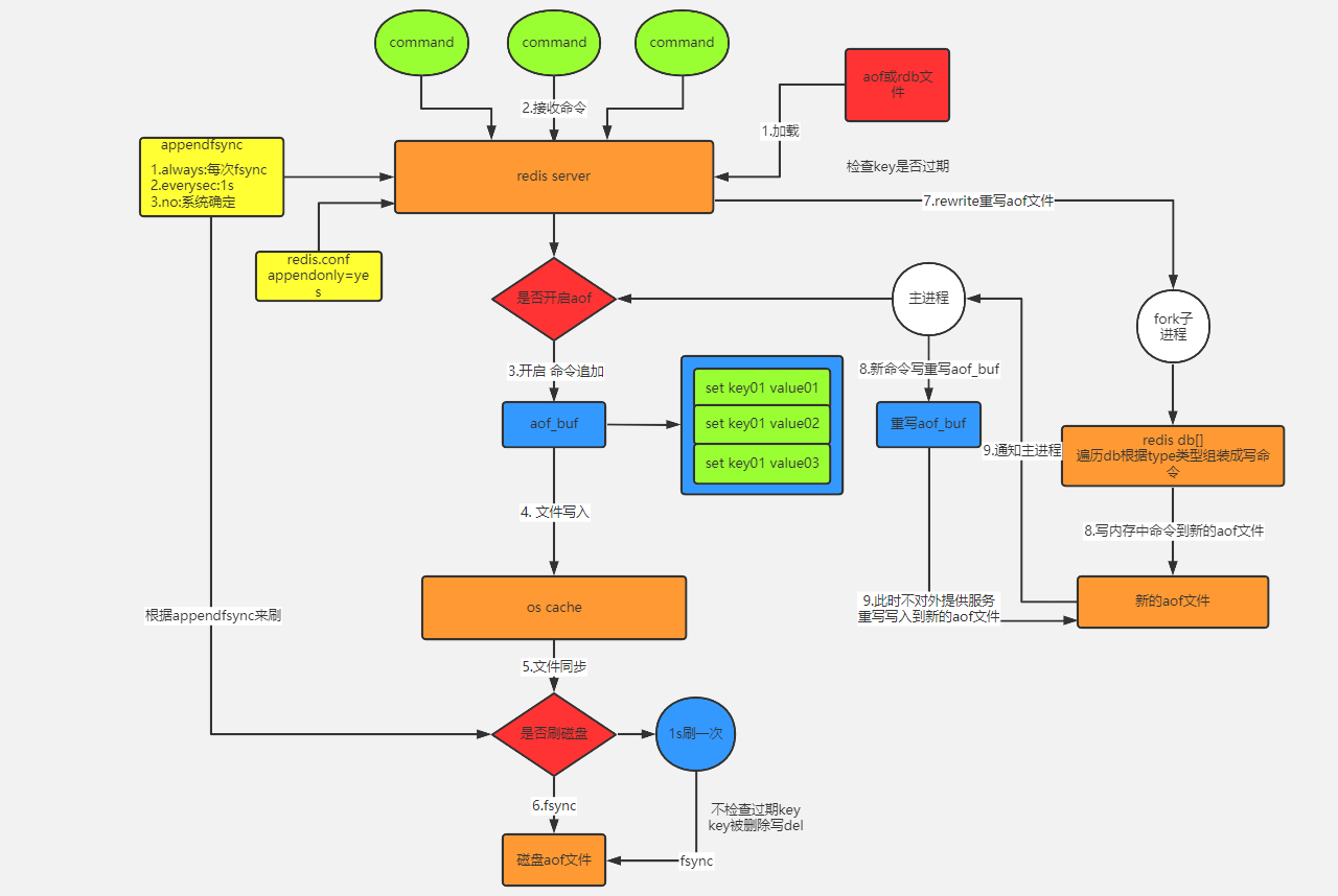 Redis aof持久化流程图_aof工作流程图-CSDN博客