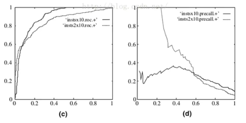 ROC曲线的含义以及画法-CSDN博客