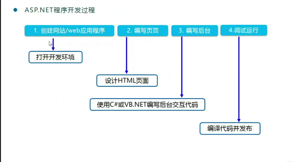 Asp.net WebForm(1) 运行原理、开发过程、Page对象、IIS和web.config_webform项目启动时执行程序-CSDN博客