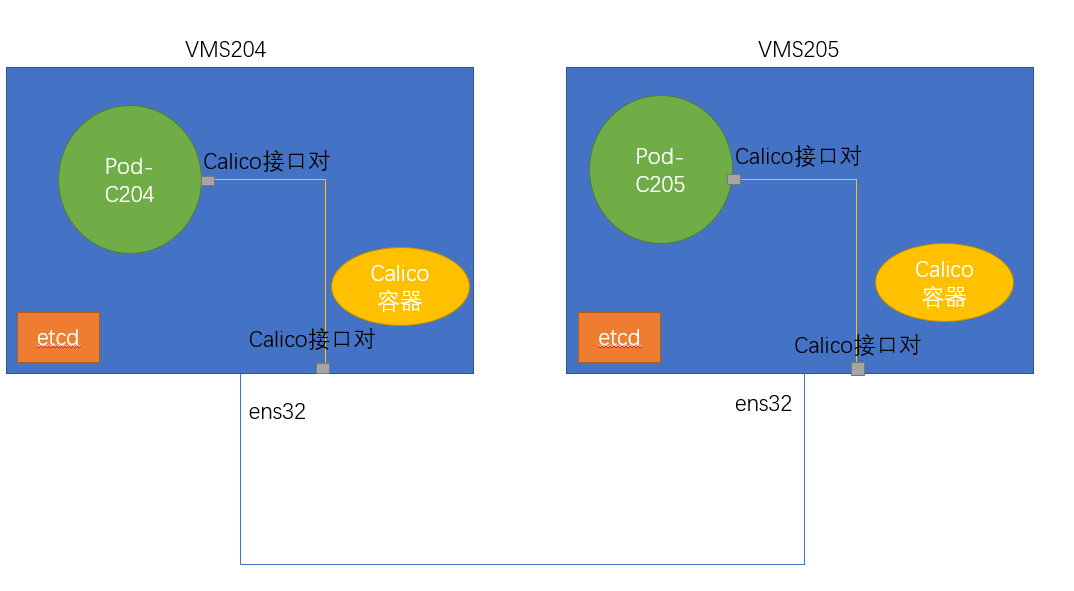 十四、K8s calico网络的通信及网络策略_calico同一个pod里的两个container是怎么通信的-CSDN博客