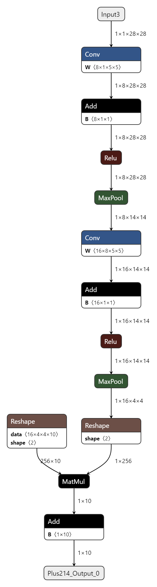 使用netron对mnist网络结构分析