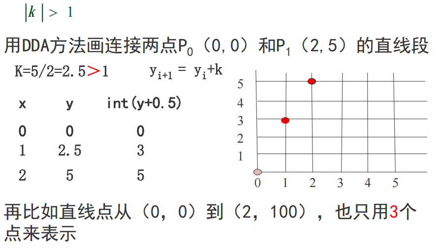 [计算机图形学算法]直线扫描转换算法-DDA_直线扫描转换dda算法-CSDN博客