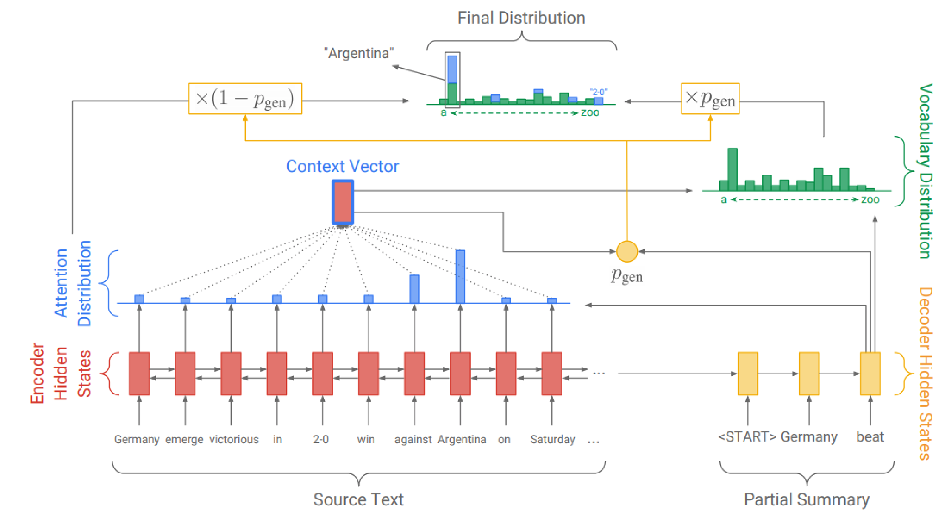 pytorch入门学习第八课QA, 文本摘要代码阅读_pytorch 文本问答-CSDN博客