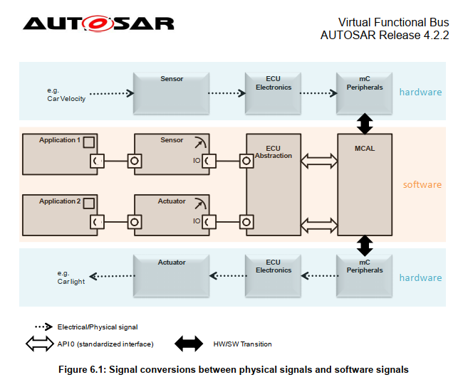 661_AUTOSAR_EXP_VFB文档阅读18_csdm661什么材料-CSDN博客