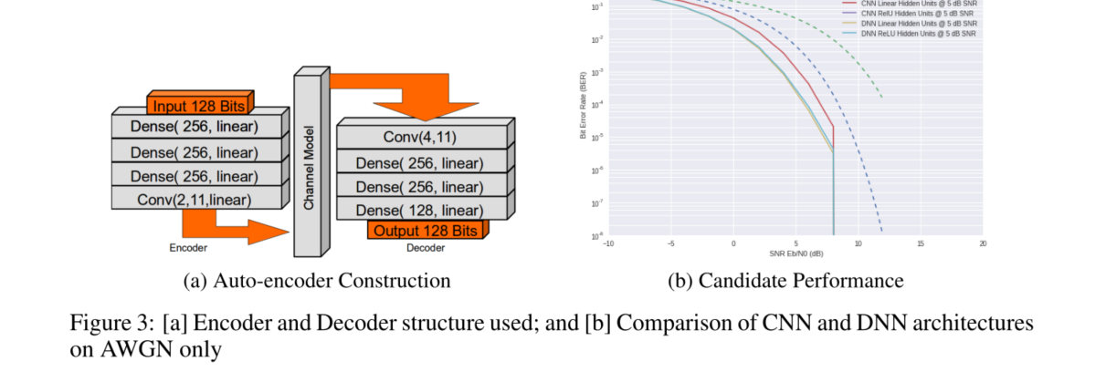 Learning to Communicate: Channel Auto-encoders, Domain Specific Regularizers, and Attention（阅读笔记 ...
