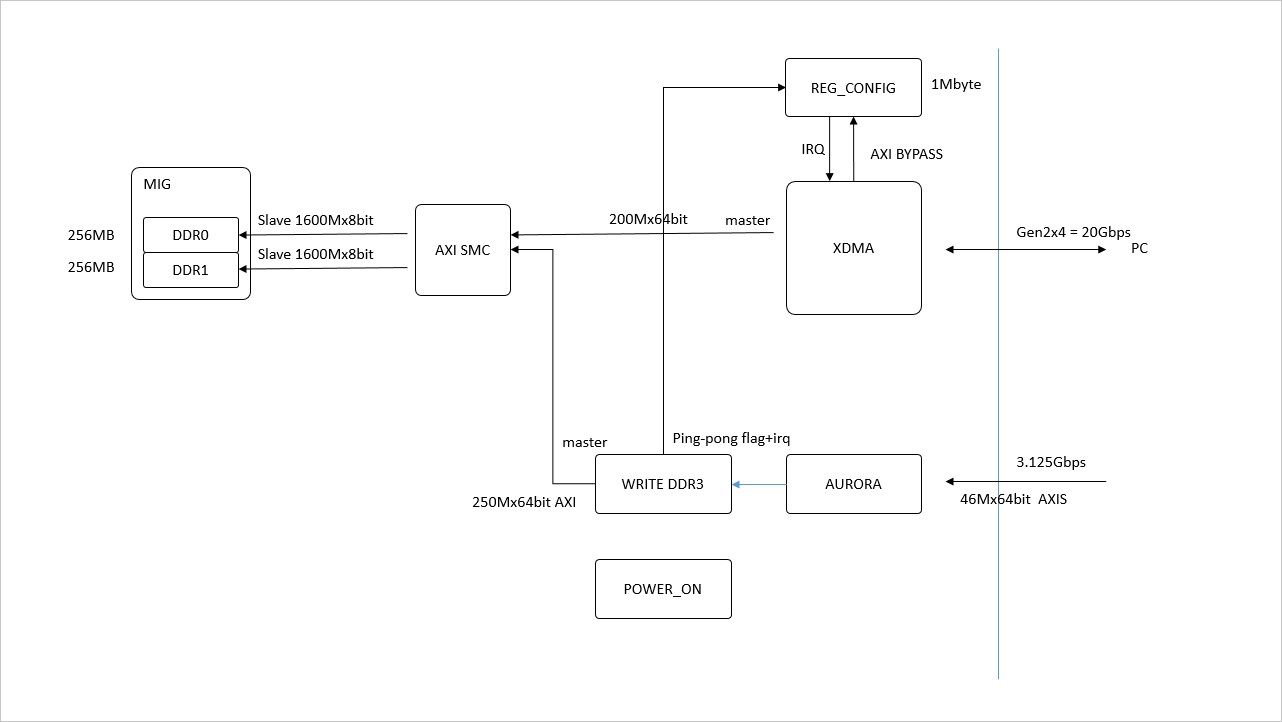 altera/xlinx pcie dma应用_altera pcie dma 驱动-CSDN博客