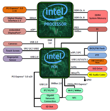 【PCI】RC与PCH关系（二）_intel pch-CSDN博客