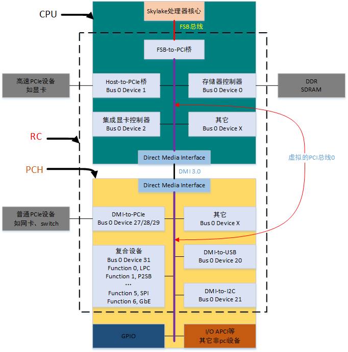 【PCI】RC与PCH关系（二）_intel pch-CSDN博客