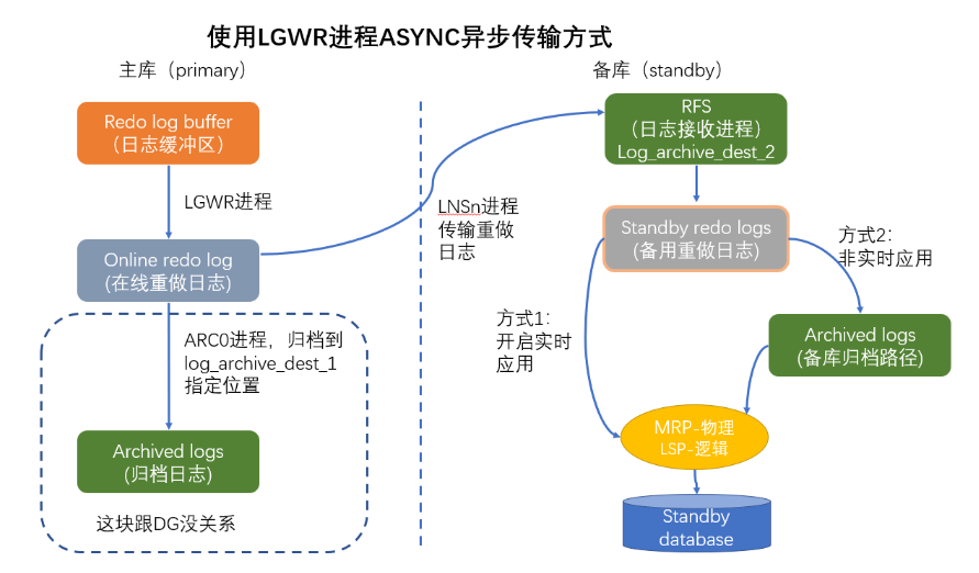 查看adg主备库状态 Oracle查看adg同步状态 Csdn博客