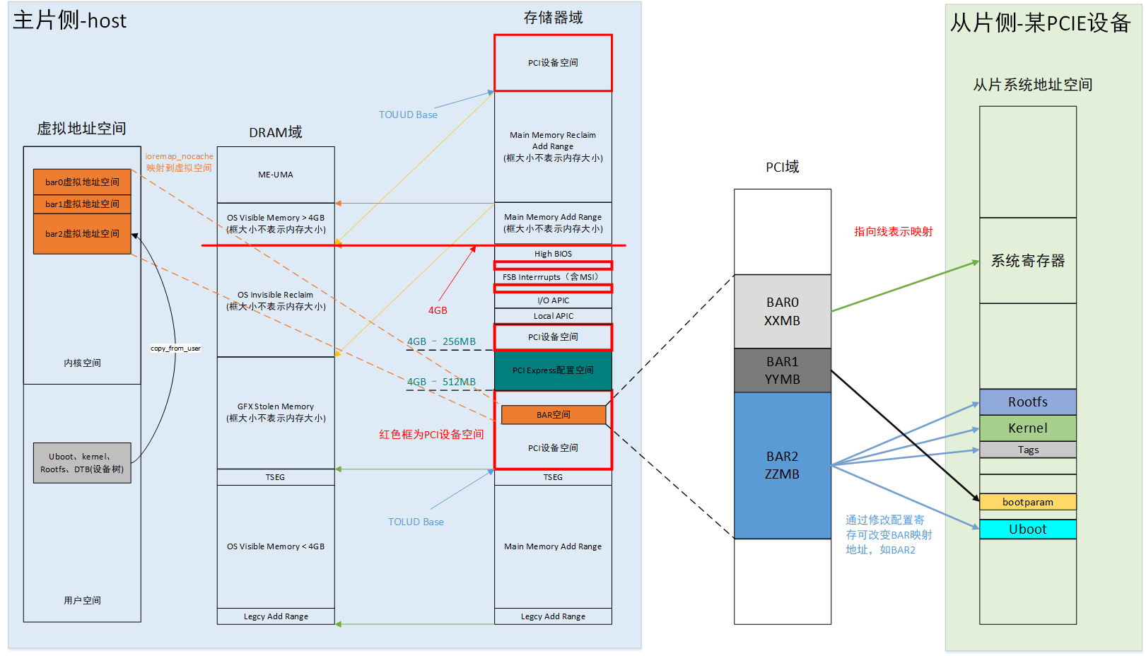 【PCI】PCIE设备映射关系图（五）_pcie bar空间地址映射-CSDN博客