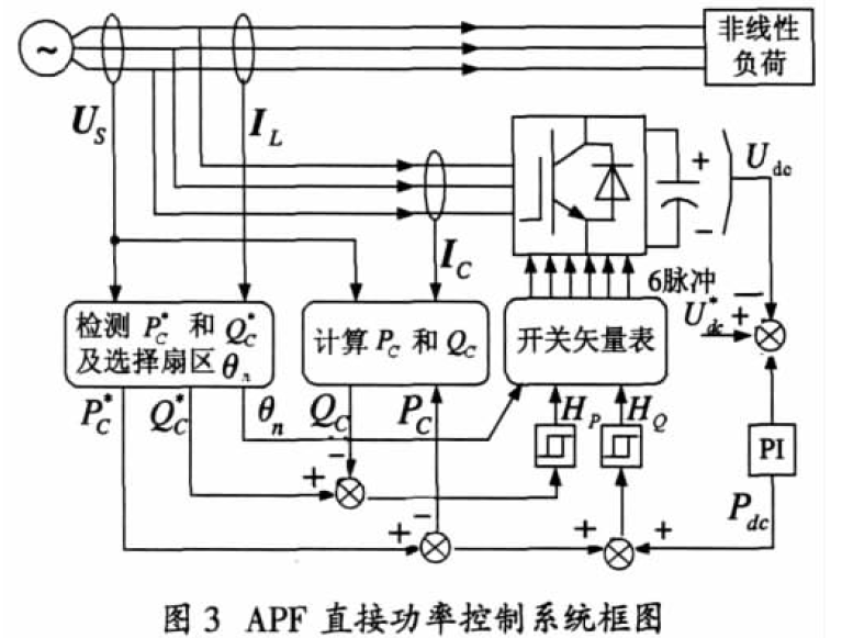 APF有源电力滤波器直接功率控制Simulink仿真_基于simulink的单相有源滤波器(apf)仿真-CSDN博客