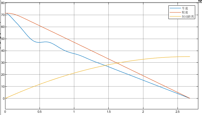ABS防抱死Simulink仿真_simulink abs仿真关闭abs-CSDN博客
