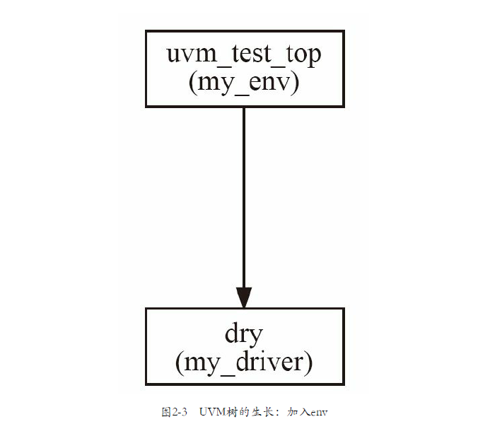 UVM实战CH2:07 验证平台加入env_uvm验证怎么调用到env-CSDN博客