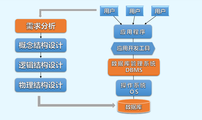 数据库设计数据库详细设计 Csdn博客 