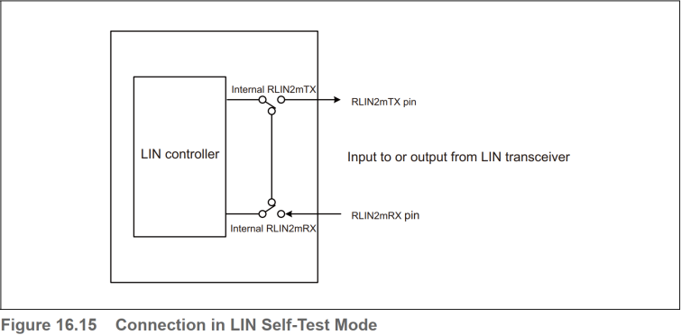 瑞萨RH850F1L用户手册(UM)LIN master接口章节 中文翻译(Section 16 LIN Master Interface ...