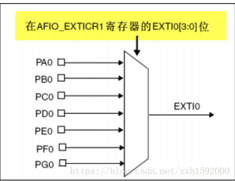 STM32 EXTI(外部中断)_exti trigger-CSDN博客
