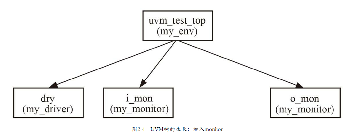 UVM实战CH2:08 验证平台加入monitor_vum中monitor-CSDN博客