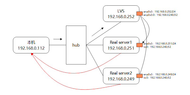 linux负载均衡LVS实验（DR/NAT）-CSDN博客