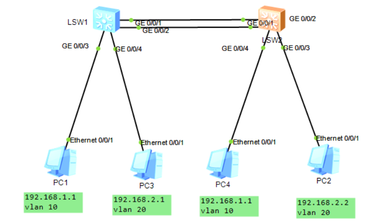 链路聚合的两个方式（★亲测）_load-balance src-dst-mac-CSDN博客