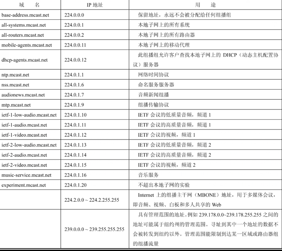 【网络编程】java udp用MulticastSocket实现组播发送和接收数据_项目testmulticast为组播收发数据的测试类-CSDN博客