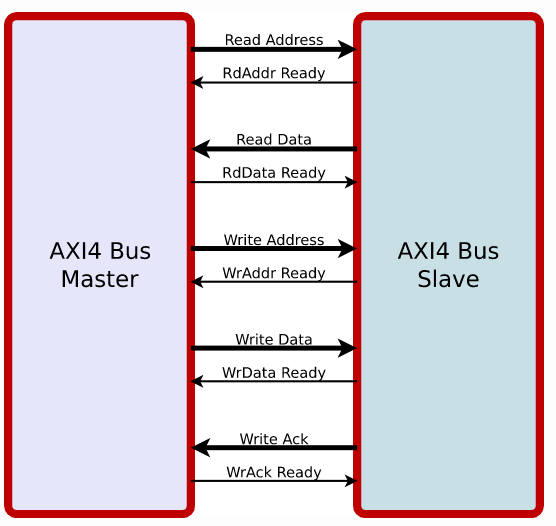 AXI总线（1）从AXI-lite入手了解协议（读）_专栏_易百纳技术社区