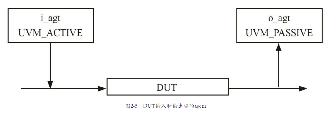 UVM实战CH2:09 把monitor和driver封装成agent_uvm实战monitor-CSDN博客