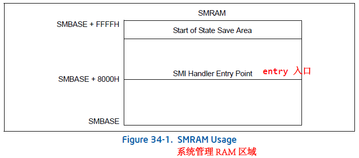 SMM - 系统管理模式，SMRAM_系统管理模式smm-CSDN博客