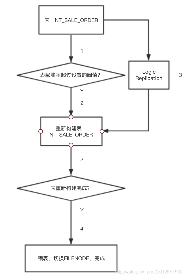 Postgresqlpgdump与pgsqueeze并行执行引起的死锁postgresql Accesssharelock 锁没释放 Csdn博客