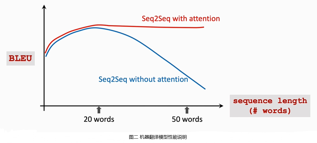 注意力机制（Attention）：Seq2Seq模型的改进_注意力机制的改进-CSDN博客
