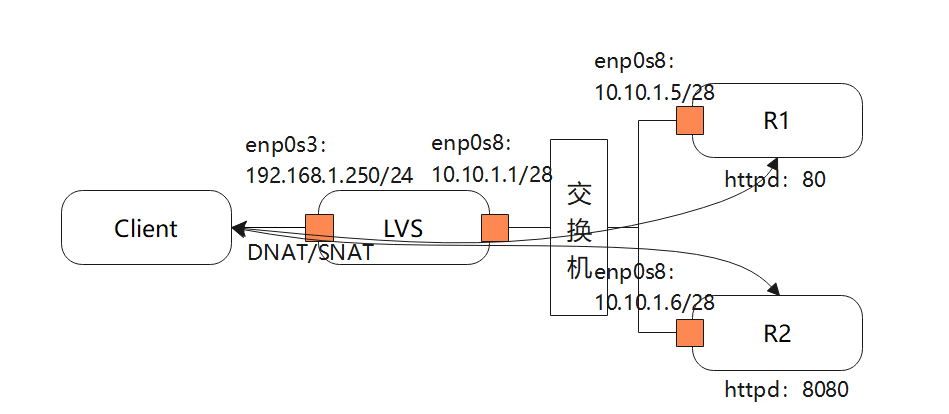 linux负载均衡LVS实验（DR/NAT）-CSDN博客