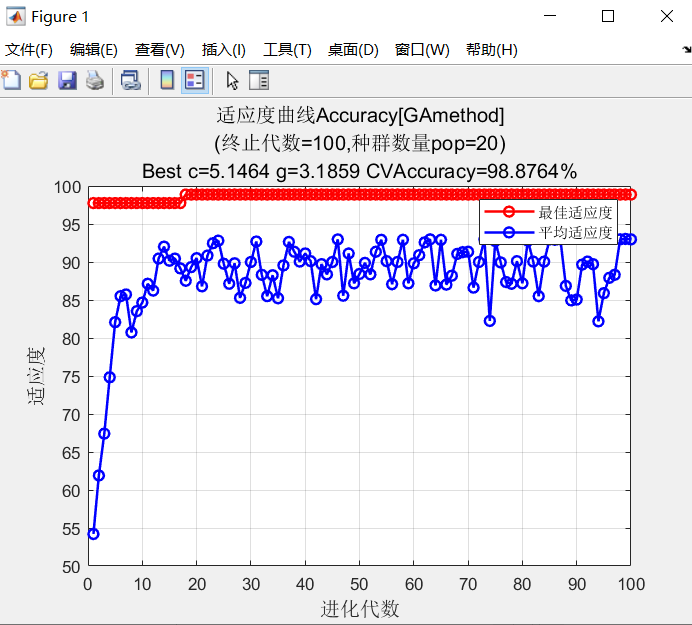 【svm预测】基于遗传算法优化实现svm数据分类matlab源码svm神经网络处理数据类型 Csdn博客