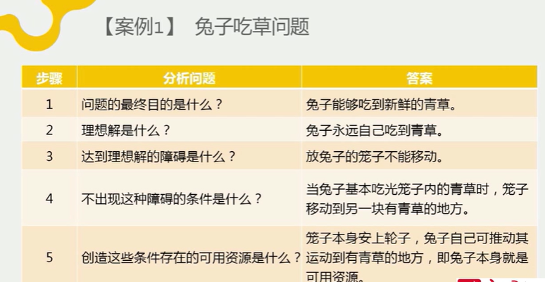 TRIZ创新方法——TRIZ创新思维与方法_triz创新方法作业案例-CSDN博客