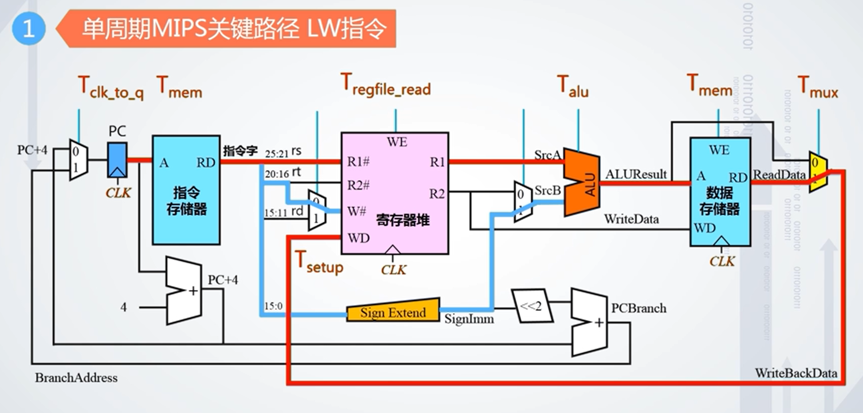 计算机组成原理——多周期MIPS CPU的数据通路_比较单周期 mips 处理器与多周期 mips 处理器的差异。-CSDN博客