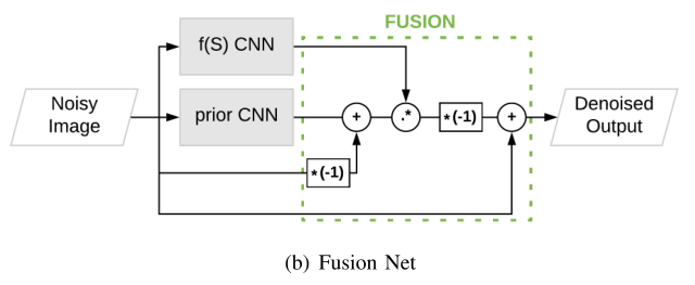 Blind Universal Bayesian Image Denoising With Gaussian Noise Level Learning_cbsd68-CSDN博客