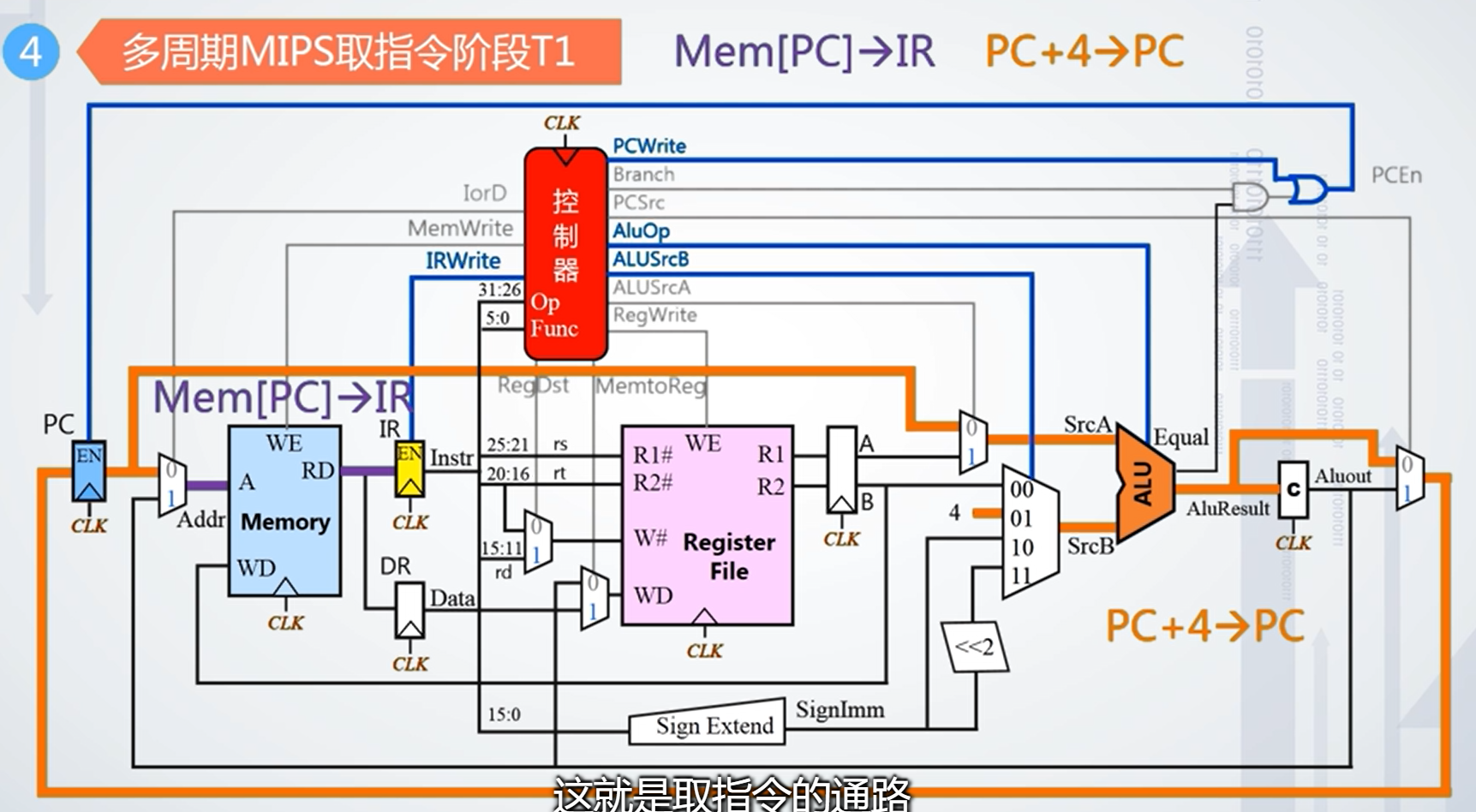 计算机组成原理——多周期MIPS CPU的数据通路_比较单周期 mips 处理器与多周期 mips 处理器的差异。-CSDN博客