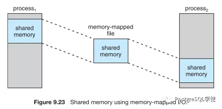 PostgreSQL数据库共享内存——概览_pgsql共享内存是什么-CSDN博客