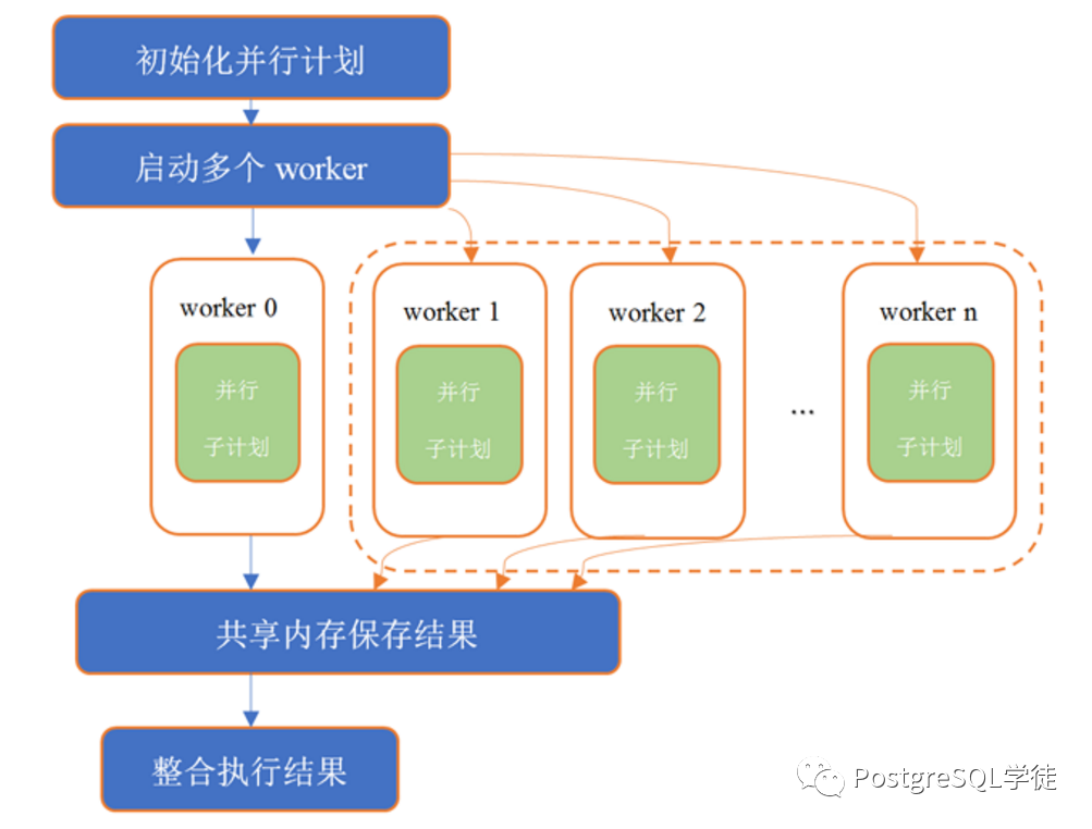 PostgreSQL数据库共享内存——概览_pgsql共享内存是什么-CSDN博客
